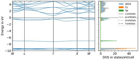 Plotting The Band Structure And Projected Density Of States Pdos From Fhi Aims Output Files