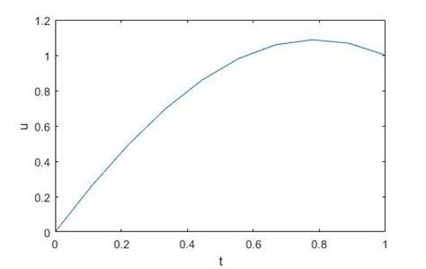 Ordinary Differential Equations Using Collocation Method To Solve A Nonlinear Boundary Value
