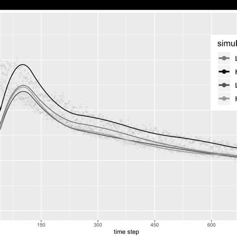language families resulting from a simulation of the model each shape
