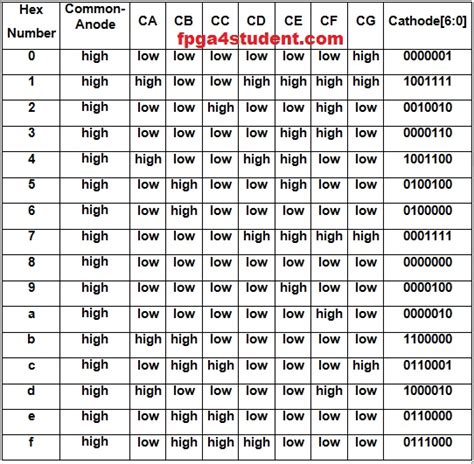 Vhdl Code For Seven Segment Display On Basys 3 Fpga