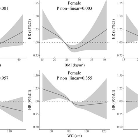 Relationship Of Bmi And Wc With The Risk Of All Cause Mortality For All Download Scientific