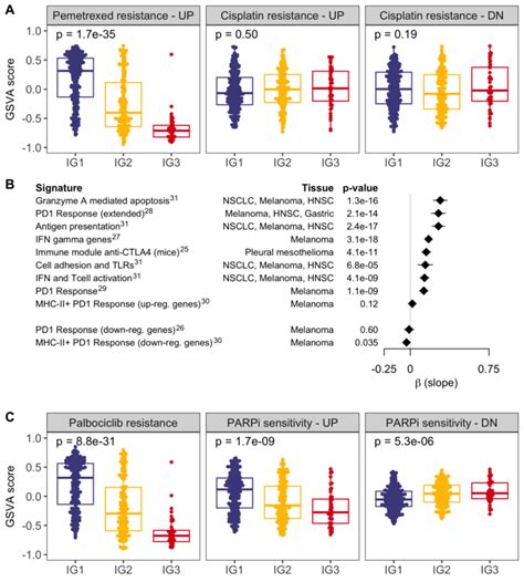 Assessment Of Gene Expression Signatures Predictive Of Benefit Or