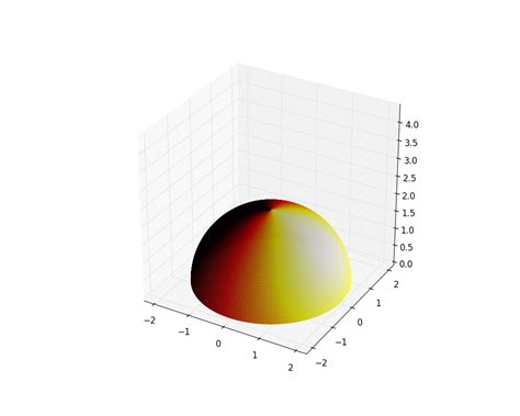 Python Heat Map Half Sphere Plot Stack Overflow