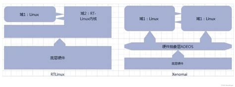 linux 实时性优化 实时linux csdn博客