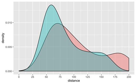 I Counted The Distance In Arbitrary Units That Participants Took To