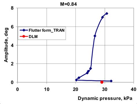Correlation Between Dynamic Pressure And Amplitude Of Flutter