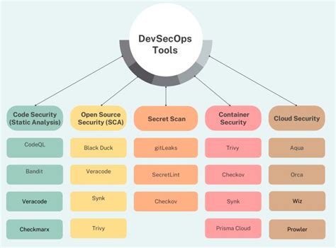 Sukhraj Singh On Linkedin Security Devsecops Securitytools