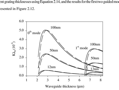 12 Grating Coupling Constant Coefficients Kλ 0 Vs Waveguide Thickness
