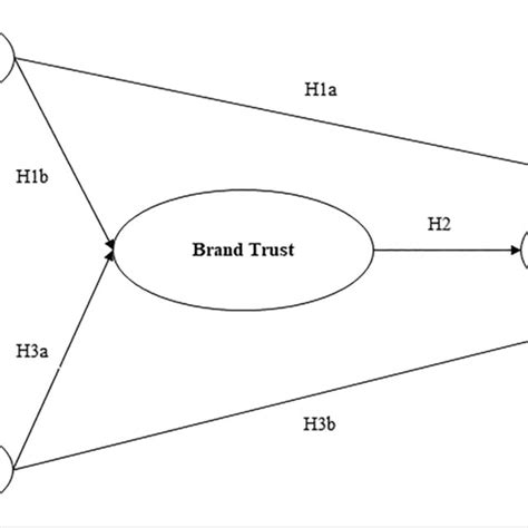 Structural Equation Modeling Pls Sem Results Download Scientific Diagram