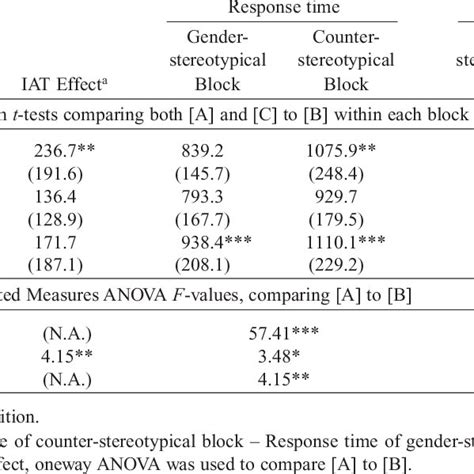 Implicit Gender Beliefs Implicit Association Test Download Table