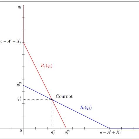 Cournot Equilibrium See Online Version For Colours Download