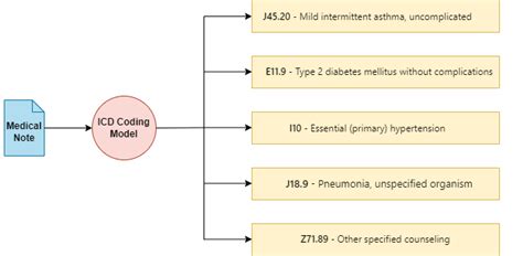 Exploring Llms For Icd Coding — Part 1 By Anand Subramanian Towards Data Science