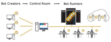 Automation Anywhere Interview Questions And Answers 2025 Emergenteck