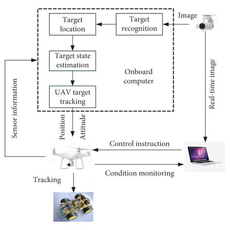 ground moving target tracking a trajectory tracking b position