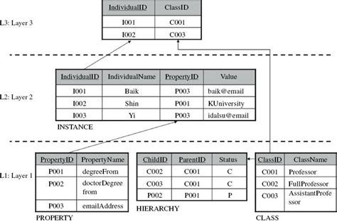 Jespi Relational Storage Model Download Scientific Diagram