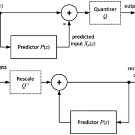 Basic Differential Coding An All Zero Predictor Pz Produces A