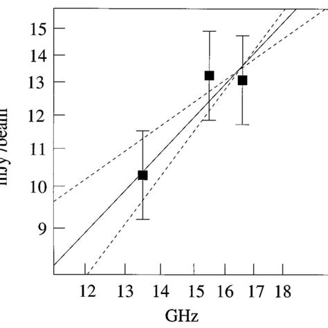 A Log Log Plot Of The Observed Rms Powers After Source Subtraction