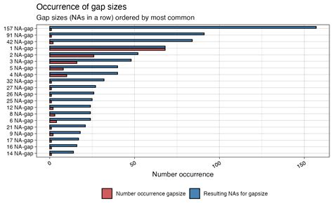 Bar Plot To Visualize Occurrences Of Different NA Gap Sizes Ggplot Na Gapsize ImputeTS
