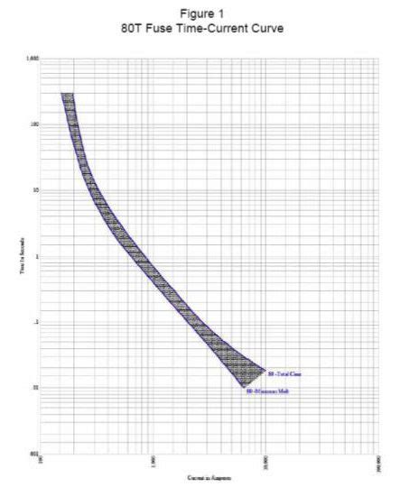 Part 2 Fuse Design Peg 3722 Electrotechnology