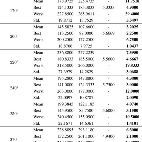 Performance Analysis Of The Convergence Time H For The Mr Spsa Spsa