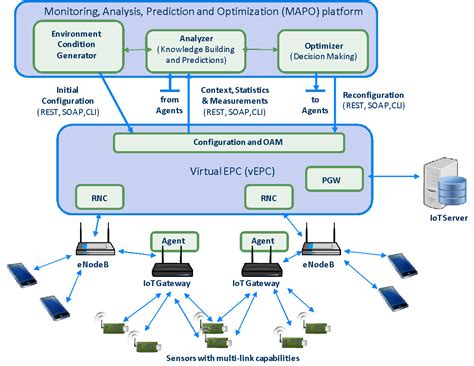 Proactive Management Of The Virtualized Mobile Core For Iot Ieee Software Defined Networks