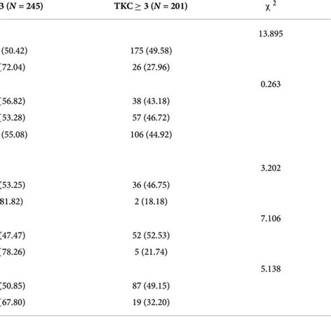 Distribution Of Keratoconus Severity According To Gender And Age Groups