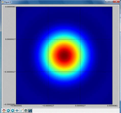 Python Double Integral In Cartesian Coordinate Instead Of Rtheta