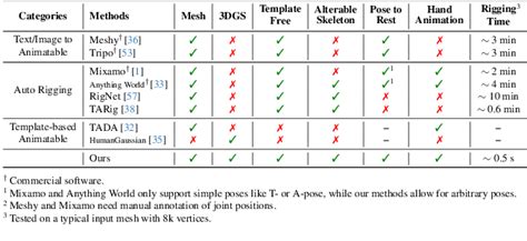 Table 1 From Make It Animatable An Efficient Framework For Authoring
