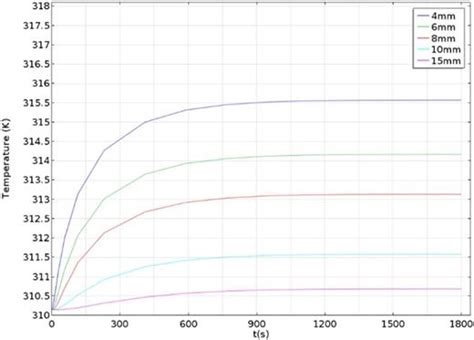 Simulation Analysis Of Coupled Magnetic Temperature Fields In Magnetic