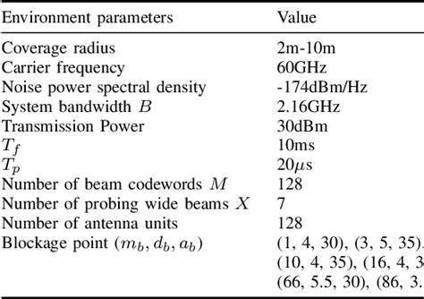 Table I From Intelligent Multi Peak Beam Training In Mmwave
