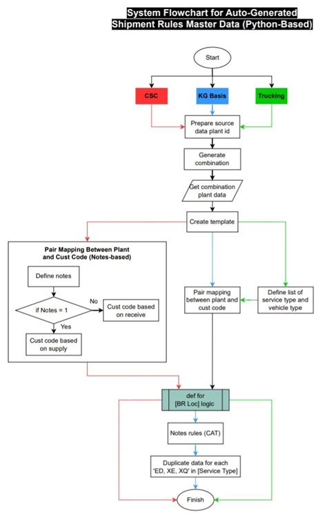 Hernanda Khoiriyah Putri On Linkedin Dataarchitecture Python Masterdatamanagement