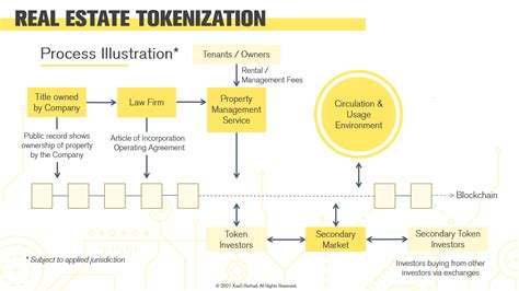 Top Five Use Cases Of Real Estate Tokenization By Realtoapp Medium