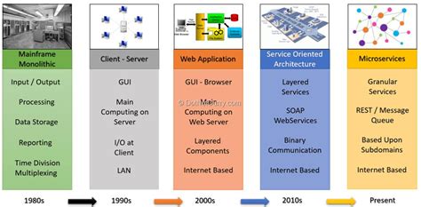 Ramesh Vanteru On Linkedin Microservices Architecture Pattern