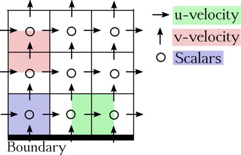 figure 1 from an artificial compressibility based approach to simulate