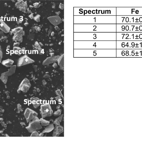 sample sem micrograph and elemental analysis via sem edx download