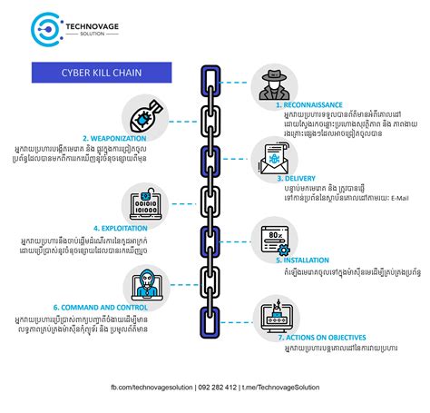 The Cyber Kill Chain Technovage Solution Co Ltd