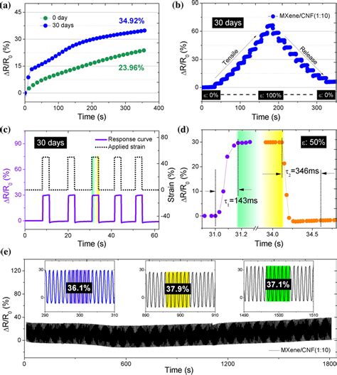 Strain Sensing Characteristics Of Conductive Fluid After Long Term