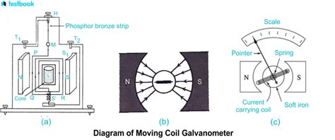 Moving Coil Galvanometer Diagramprinciple Working Sensitivity
