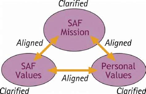 Values Inculcation Must Involve Clarifying And Aligning The Saf Values Values Inculcation Must Involve Clarifying And Aligning The Saf Values
