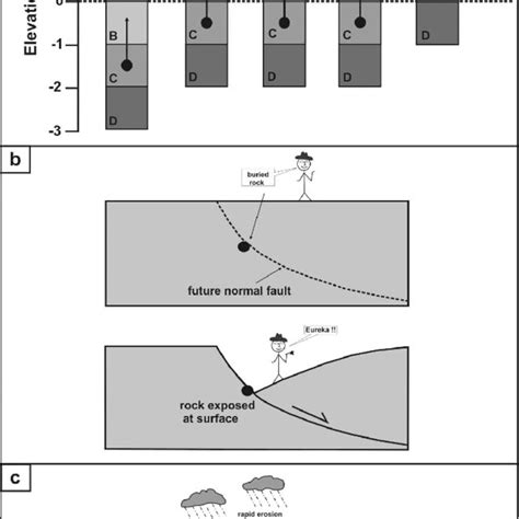 A Schematic Diagrams To Show Differences Between Rock Uplift And