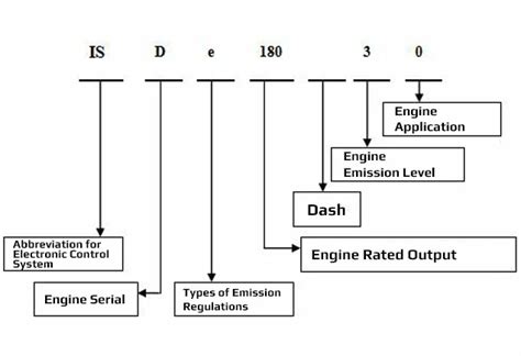 DCEC Engine Model Name Definition CCEC Engine