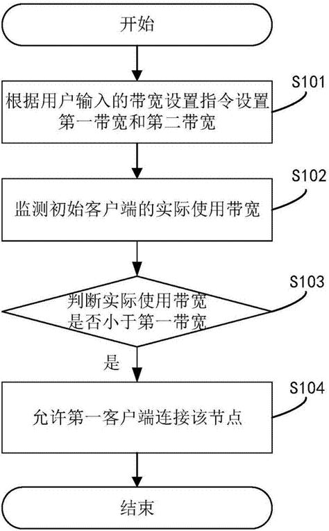Method And Device For Bandwidth Control Eureka Patsnap