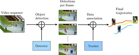 Top 7 Open Source Object Tracking Tools 2025