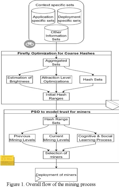 Figure 1 From Performance Analysis Of Network Security System Using Bioinspired Blockchain