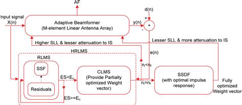 Relationship Between Hrlms Algorithm And Antenna Beamformer Download