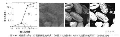 数字图像处理第三章笔记 使用线性函数、对数函数和幂律函数对原图像进行变换 各有什么作用 csdn博客