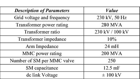 Table I From An Fpga Based Real Time Simulator For Hil Testing Of Modular Multilevel Converter