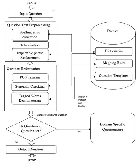 System Model For Systematization Process Download Scientific Diagram