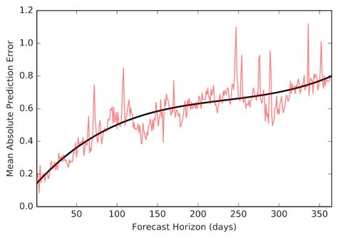 Time Series Analysis With Generalized Additive Models Algobeans