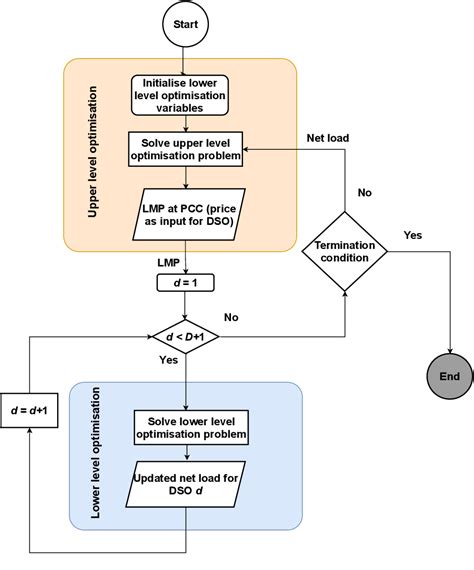 Figure 1 From Tso Dso Coordination Schemes To Facilitate Distributed Resources Integration